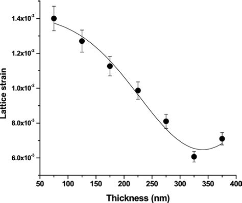 Lattice Strain Versus Thickness Of Ito Films Download Scientific Diagram