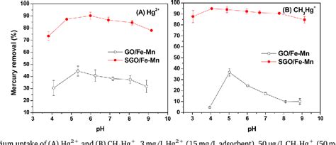 Figure 6 From Effective Removal Of Inorganic Mercury And Methylmercury From Aqueous Solution