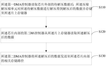 基于芯片的数据传输方法设备及存储介质与流程