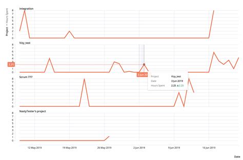Visualize Data From Jira We Added The Ability To Create Charts By