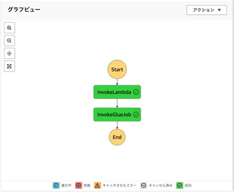 Lambda Glue Step Functions Aws Cdk Developersio