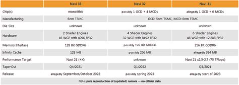 Amd Rdna3 Offers Over 50 Perf Watt Uplift Akin To Rdna2 Vs Rdna