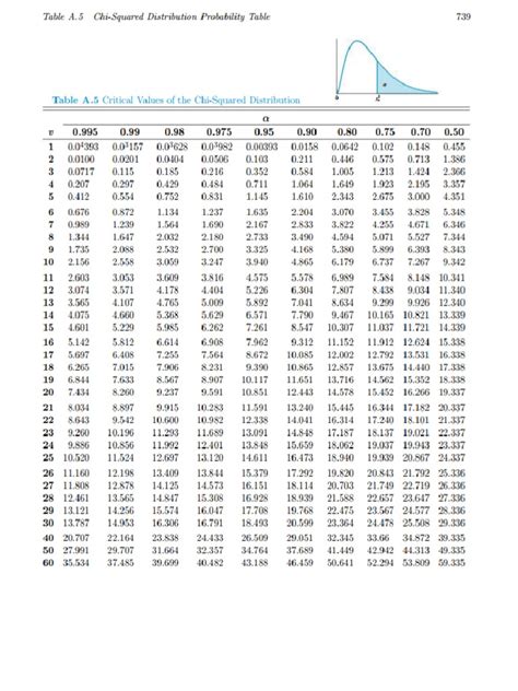 Chi Distribution Table Pdf Pdf