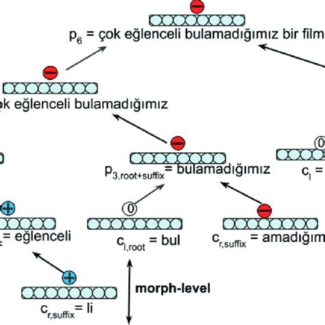 an example for the morph level annotated tree structure of phrase çok