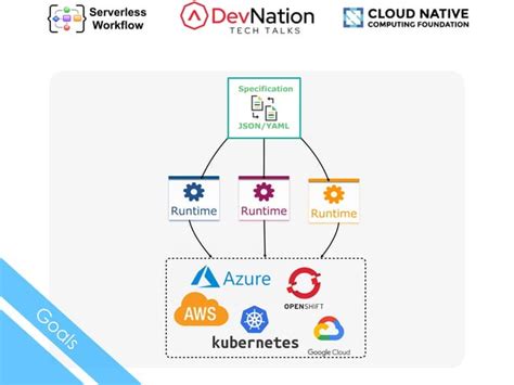 Serverless Workflow New Approach To Kubernetes Service Orchestration Devnation Tech Talk Ppt