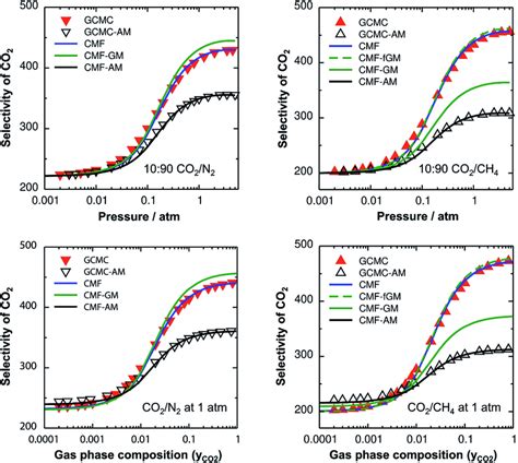 Co2 Selectivities For Co2n2 Left And Co2ch4 Mixtures Right As A