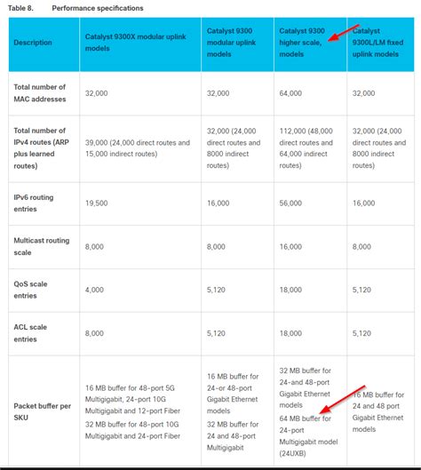 Cisco 9300 Switch Performance Cisco Community