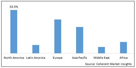 Dna Synthesizer Market Trends Share And Forecast 2025 2032
