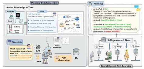 Naacl 2025 知识增强下的智能体规划knowagent Knowledge Augmented Planning For