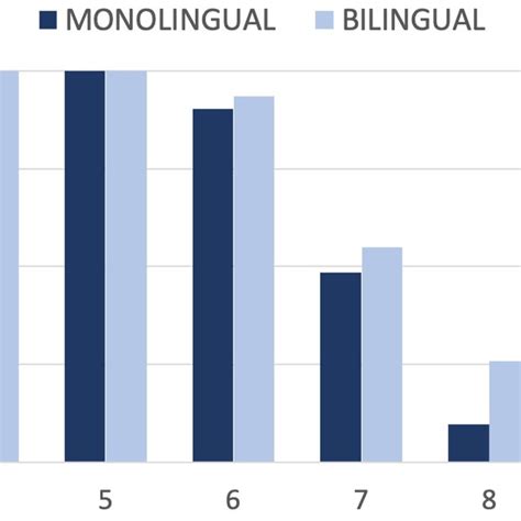 digit span task proportion of group who reached each list length