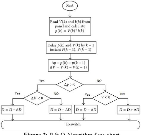 Table 1 From Analysis And Design Of A Maximum Power Point Tracker For A