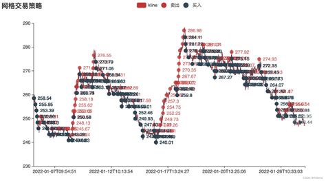 【python】 网格策略回测（日内高频数据）python 网格交易 Csdn博客