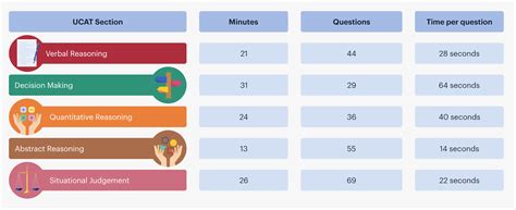 Medifys Ucat Mock Timing Statistics Blog Medify