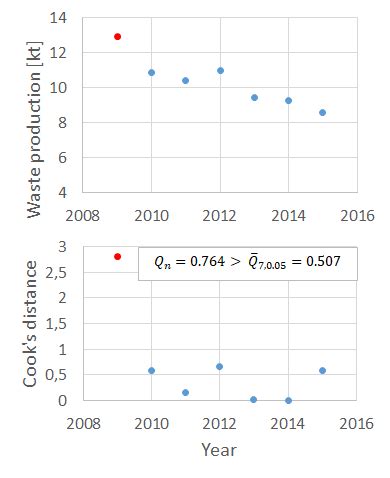 Cook S Distance For Waste Production Data Download Scientific Diagram