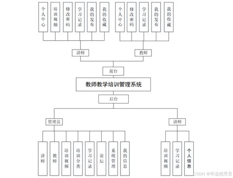 Java基于springboot的教师教学培训管理系统的设计与实现基于java开发的教培系统 Csdn博客