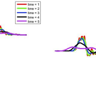 Diffusion Distance Plotted On The Same Figure A Diffusion Process Download Scientific