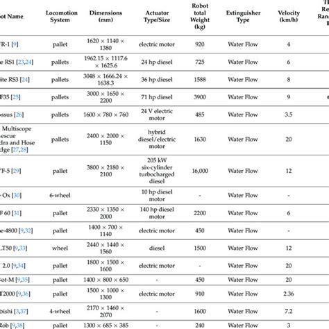 Summarized Important Features Of Firefighting Robots Download