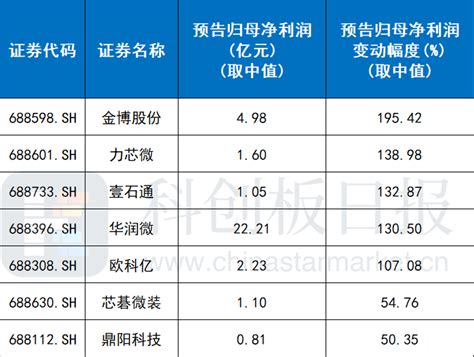 科创板晚报 上海将全力支持积极配合科创板深化制度创新 金博股份2021年净利同比预增191 200