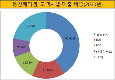 동진쎄미켐 일본 제품 대체한다포토레지스트 캐파 18배 증설 마무리 단계 네이버 블로그