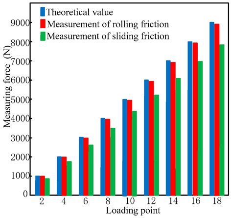 Sensors Free Full Text Design And Analysis Of The Measurement