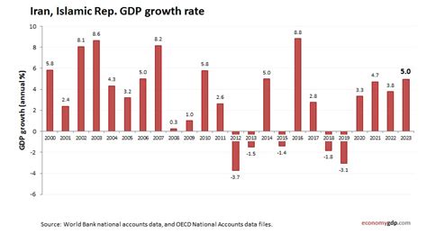 Iran Gdp Growth Rate Economy Gdp