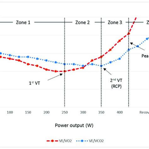The Ventilatory Equivalents For Oxygen Ve Vo2 And Carbon Dioxide