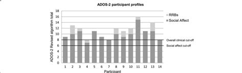 Ados 2 Scores For Participants Scoring Above Diagnostic Cutoff Has