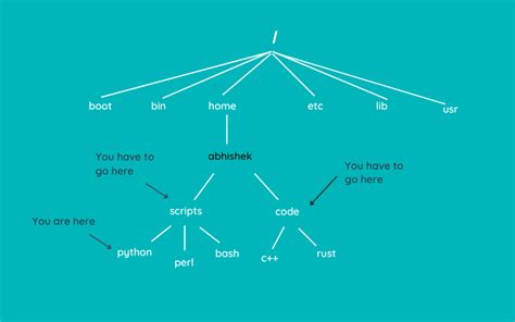 在 Linux 中使用 Cd 命令 Linux 中国 知乎