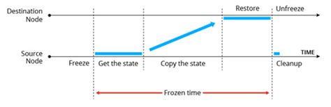 Containers Live Migration Behind The Scenes