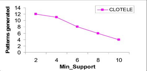 the minimum support with the number of closed patterns generated