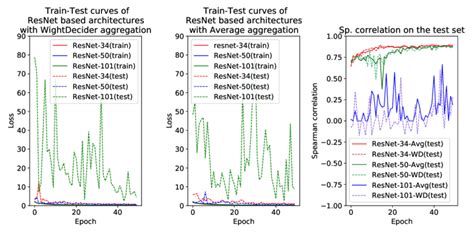 Train And Test Curves Obtained From Training The Pipeline Using Download Scientific Diagram