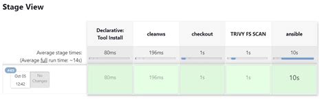 Automate Ec2 Provisioning In Aws Using Jenkins And Ansible Playbook