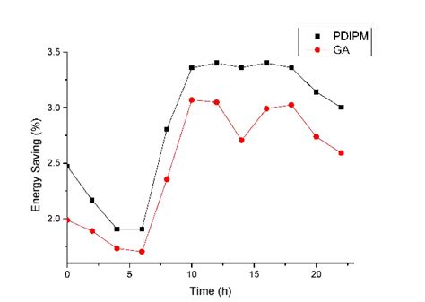 figure 10 from model based volt var optimization using advanced