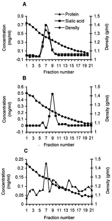 Isopycnic Cscl Density Gradient Centrifugation Of Vaccine Lots Gm3vssp