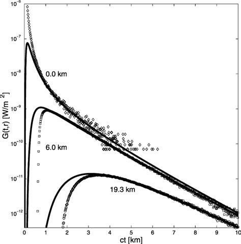 Boundary Flux Gt R As A Function Of Ct For A 1 J Pulse Diffusion