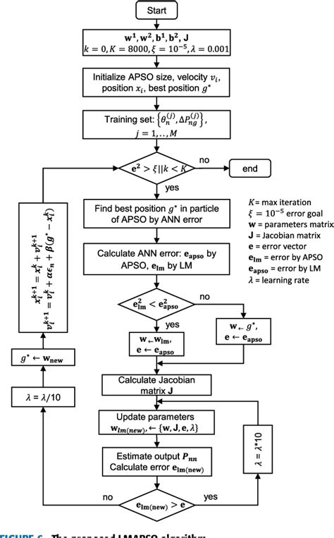 Figure 1 From Improving Robot Precision Positioning Using A Neural Network Based On Levenberg