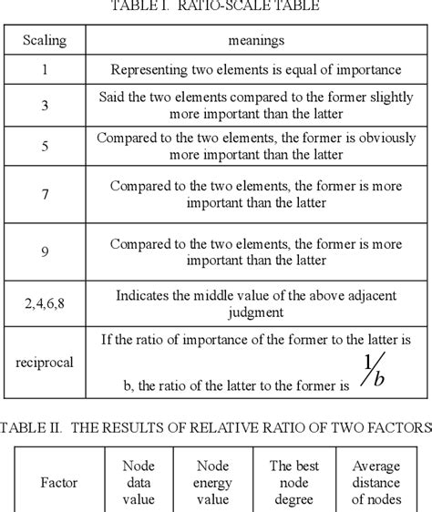 Table I From Ad Hoc Network Clustering Algorithm Based On Node Data