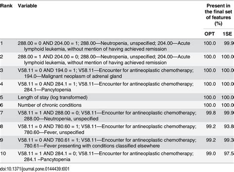 Ranked List Of The Most Frequent Positive Coefficients Including