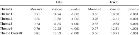 Comparison Of Spatial Autocorrelation Of Residuals In Ols And Gwr