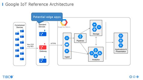 Comparison Of Open Source Iot Integration Frameworks Powered By Java Nodejs Golang