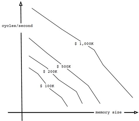 Processor Power Versus Memory Trade Off For Computer Systems The Lines
