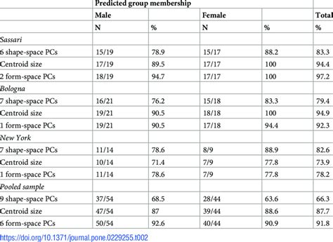 Accuracy Of Classification Using Shape Form Variables And Centroid Download Scientific Diagram