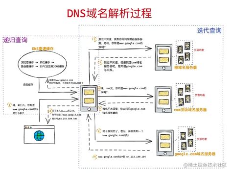 Dns 解析优化dns解析是访问页面时的必经之路，将域名解析成对应的ip地址，与服务器建立连接，dns 解析的速度和稳定 掘金