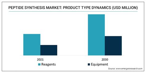 Peptide Synthesis Market Size Share Industry Forecast By 2030