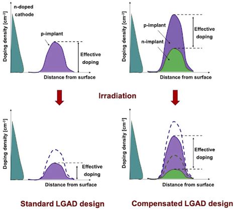 Thin Silicon Sensors For Extreme Fluences Aidainnova