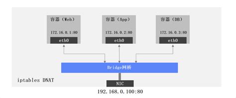 illustrating the evolution of kubernetes and openshift container networks