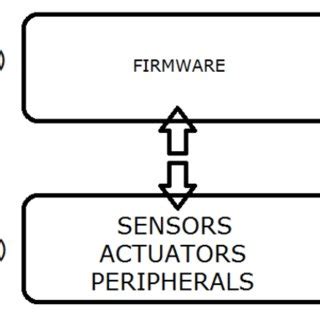 Hardware Architecture Download Scientific Diagram Hardware Architecture Download Scientific Diagram