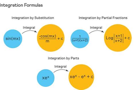 Integral Formulas