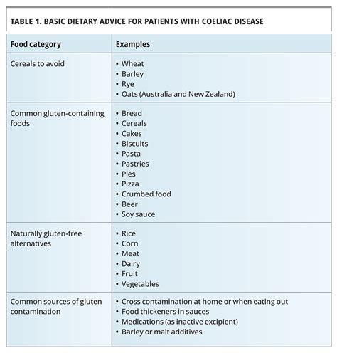 Coeliac Disease Optimising Long Term Management Medicine Today