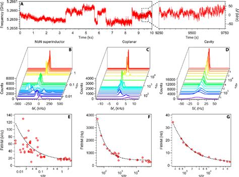 Resonator Frequency Fluctuations A Raw Frequency Jitter Of The